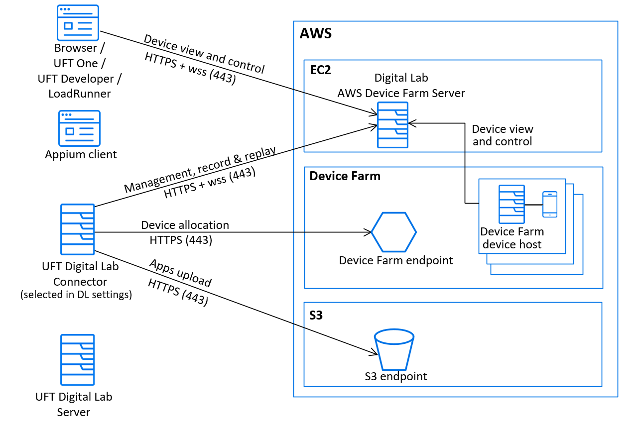 Digital Lab Architecture