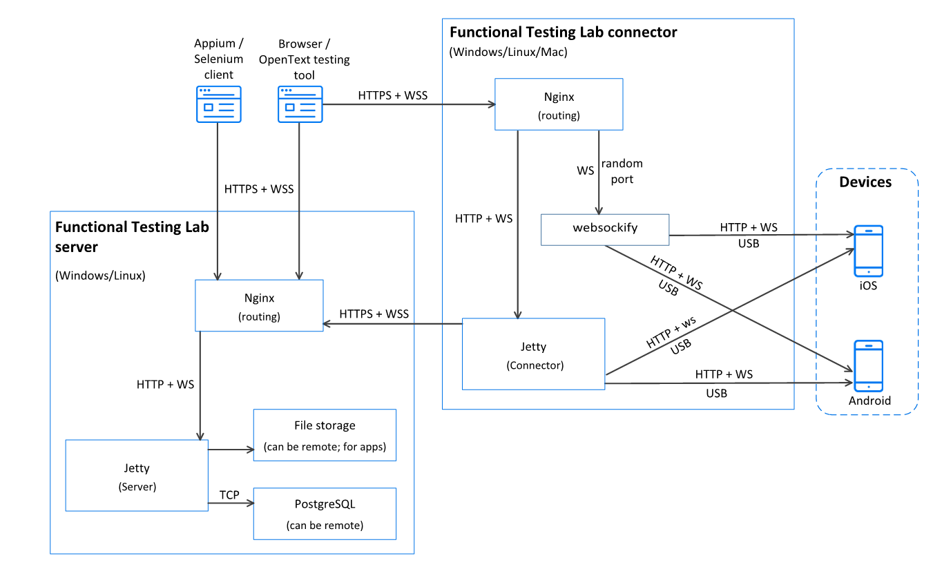 Digital Lab Architecture