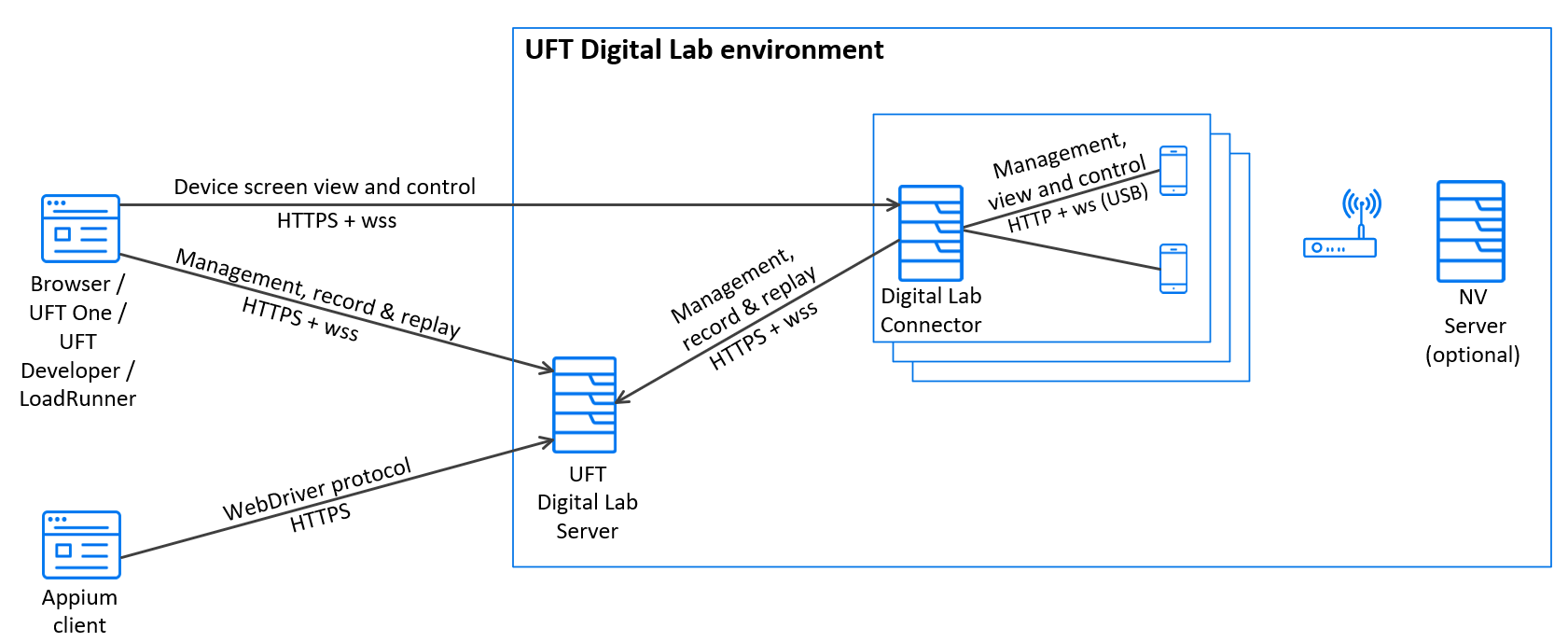 Digital Lab 体系结构