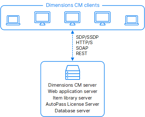 Server configurations