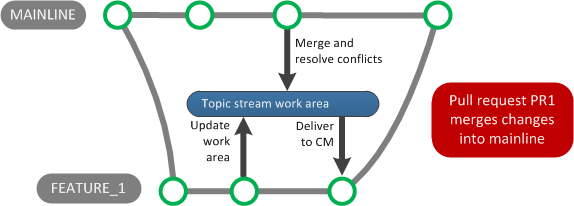 Merge pull requests and resolve merge conflicts