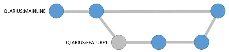 Branch and merge