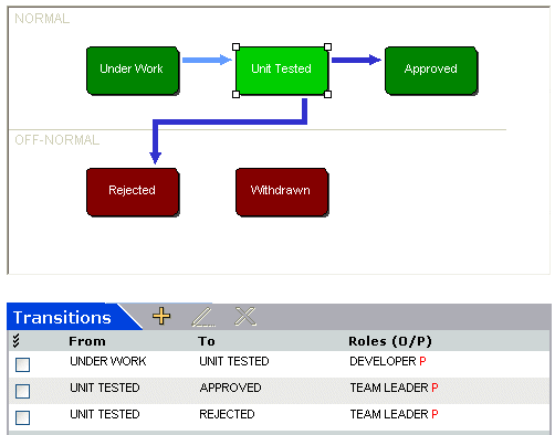 Manage the workflow