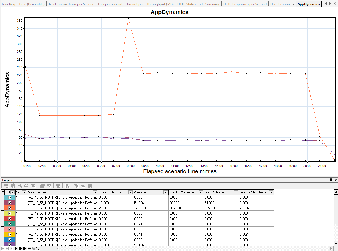 AppDynamics graph