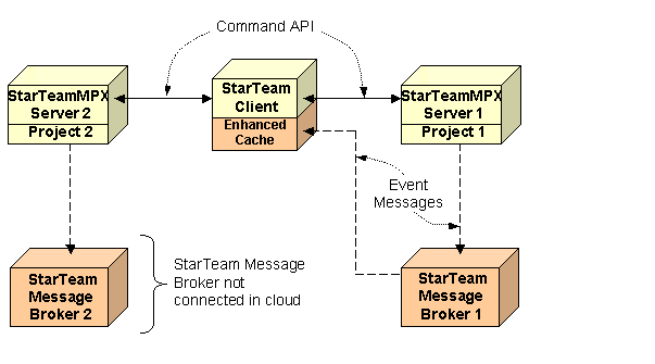 Message Broker Clouds