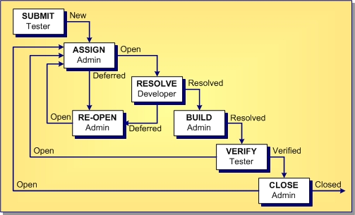 Change Requests Overview
