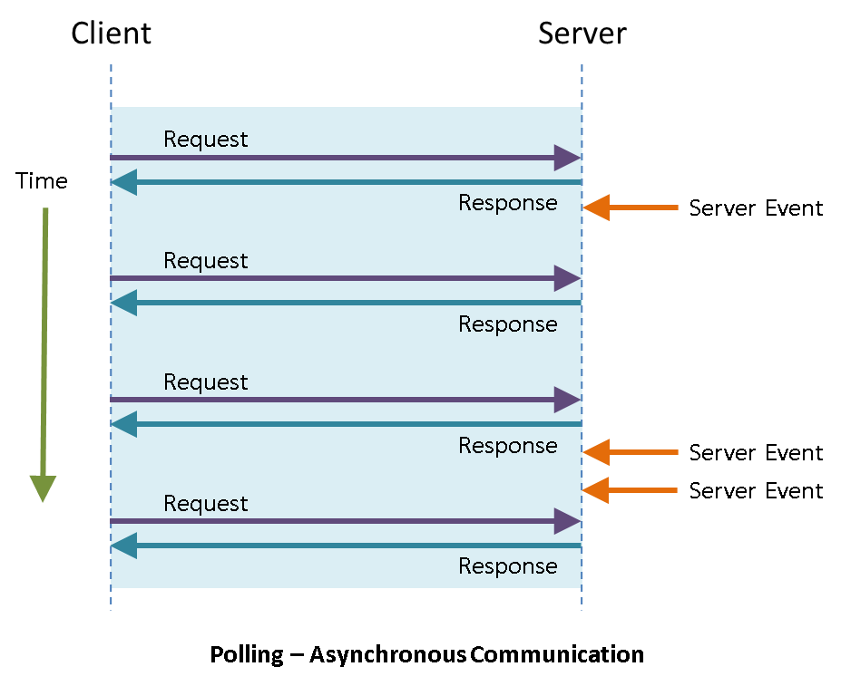 Asynchronous communication types - request and response sequences