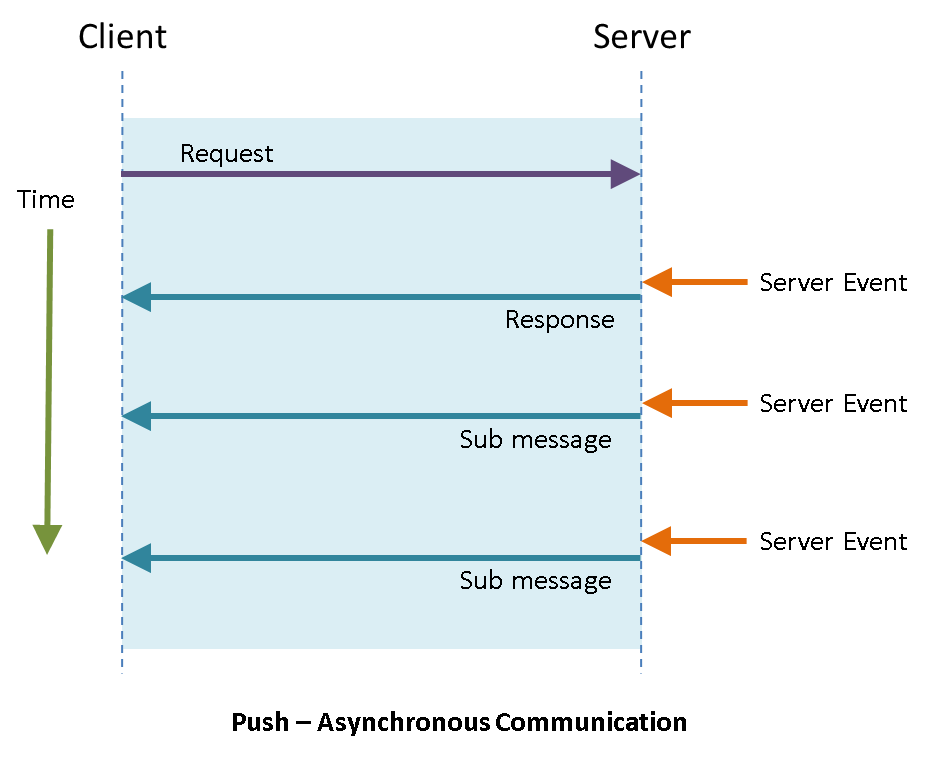Asynchronous communication types - request and response sequences